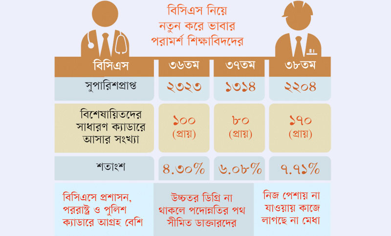 ডাক্তার-প্রকৌশলীর পেশা বদল